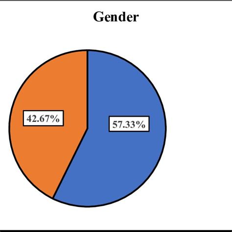 Pie Chart On Respondents Age Category Download Scientific Diagram