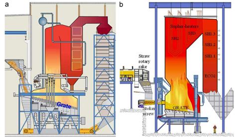 Pdf Grate Firing Of Biomass For Heat And Power Production