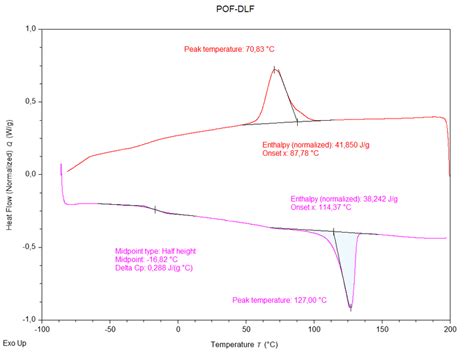 Figure S11 Dsc Ii Heating And Cooling Traces For Phf Dlf Copolyester Download Scientific Diagram