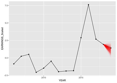 Chapter 3 Hierarchical Modeling Bayesian Finance Modeling Earnings