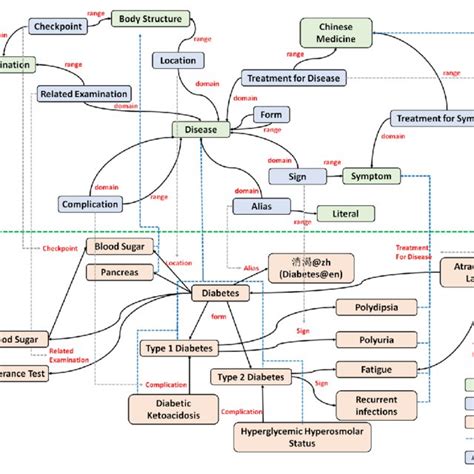 A Complete Schema Graph And A Subset Of The Corresponding Data Graph