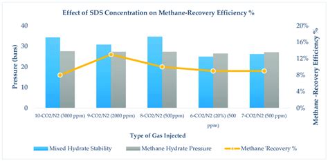 Effect Of Sds Concentration On Methane Recovery Efficiency In Set S2 Download Scientific Diagram