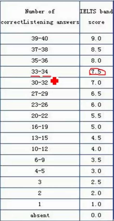 雅思听力笔记——何琼 Castwj 博客园