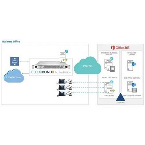 Cloud Computing Solutions In Local At ₹ 18000month In Gurgaon Id