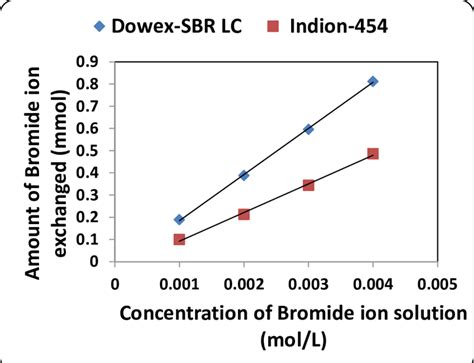 Correlation Between Concentration Of Bromide Ion Solution And Amount Of