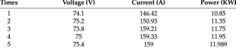 Output Voltage Current And Power Measurement Results Download Scientific Diagram