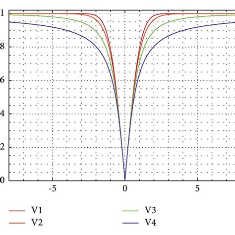 Depiction Of V Shaped And S Shaped Transfer Functions A S Shaped Download Scientific