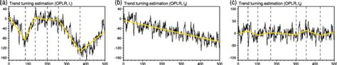 The Same As In Fig 2 But For Trend Turning Detection Of Idealized