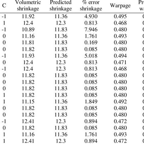 Predicted Value And Percentage Error Download Scientific Diagram