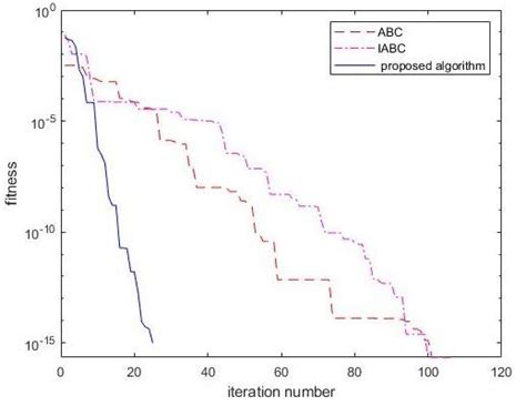 The Fitness Curve Of The Rastrigin Function Download Scientific Diagram