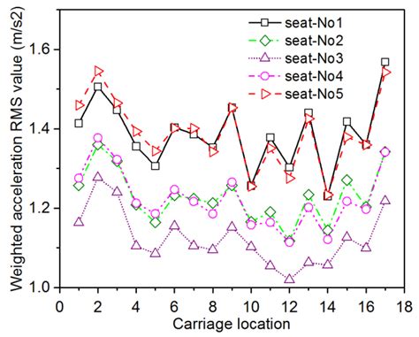 Prediction Of Ride Comfort Of High Speed Trains Based On Train Seathuman Body Coupled Dynamics