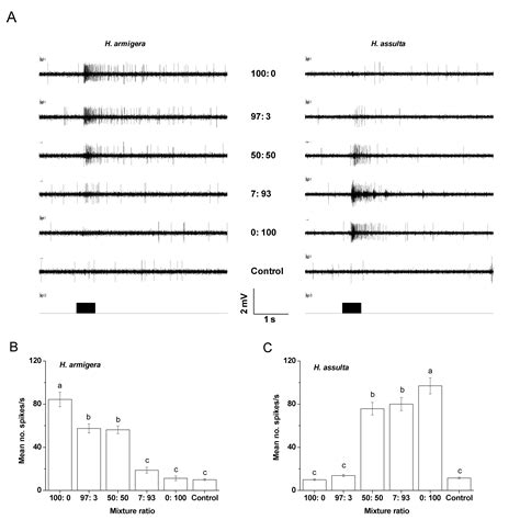 Pdf Peripheral Coding Of Sex Pheromone Blends With Reverse Ratios In