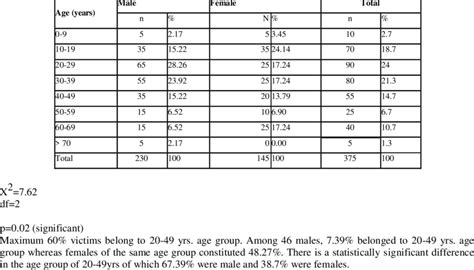 Age And Sex Wise Distribution Of Cases Download Scientific Diagram