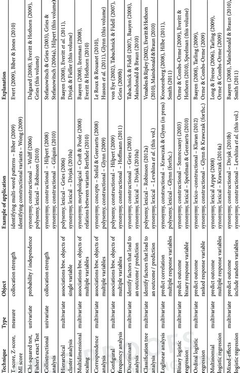 quantitative techniques and their usage in corpus based cognitive