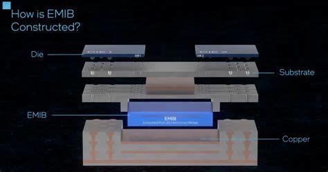 Advanced Packaging From 2d 3d To 4d Packaging Ibe Electronics