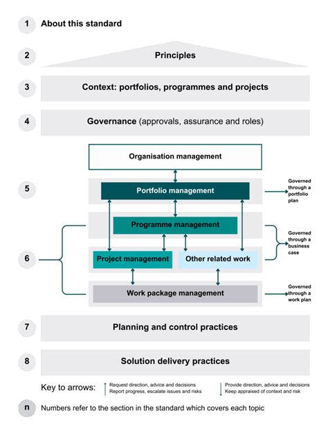 Continuous Improvement Assessment Framework Html Government Project Delivery