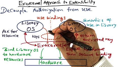 Exokernel Approach To Extensibility Georgia Tech Advanced Operating