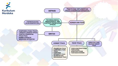 Komponen Utama Dan Langkah TPACK Dalam Pembelajaran