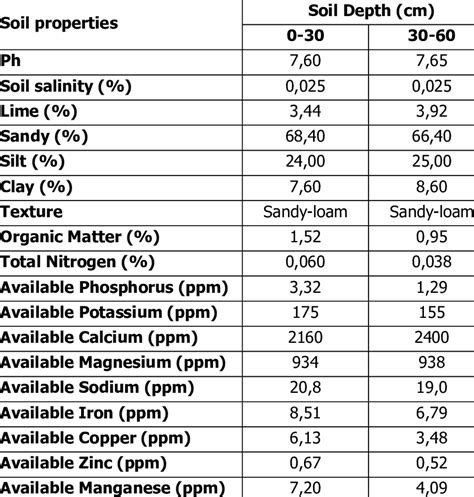 Physical Analysis And Macronutrient And Micronutrient Contents Of The