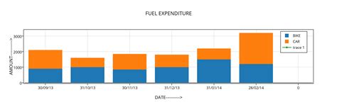 Data Visualization Monthly Fuel Expenditure Instructables