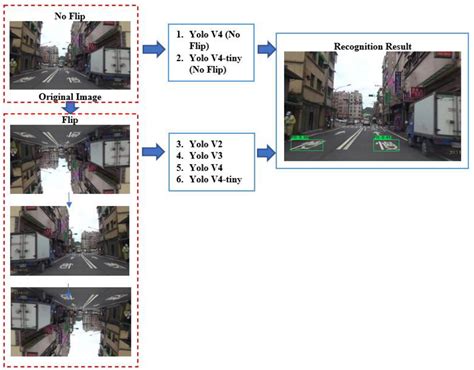 Recognizing Road Surface Traffic Signs Based On Yolo Models Considering