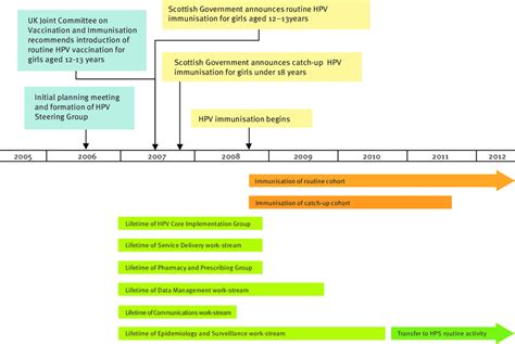 Timeline For Hpv Immunisation Programme Planning And Implementation In Download Scientific