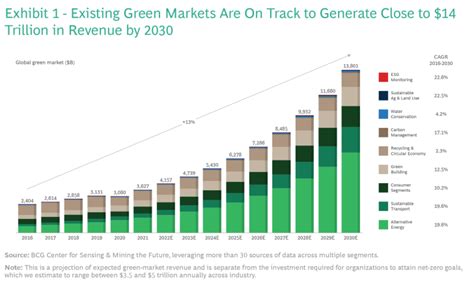 Listening For The Signals In The Green Economy Transition Bcg