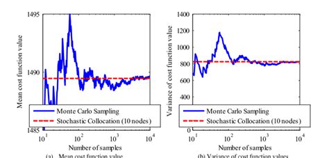 Statiscal Information Estimated By Monte Carlo And Stochastic