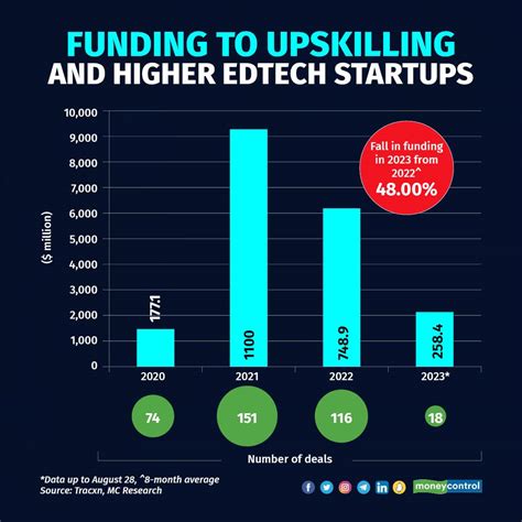 Upskilling Platforms See Robust Demand For Courses Amid Edtech Slump