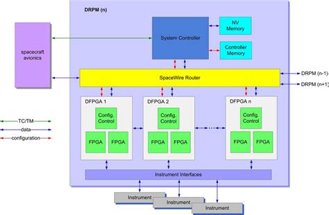 Esa Dynamically Reconfigurable Processing Module Drpm