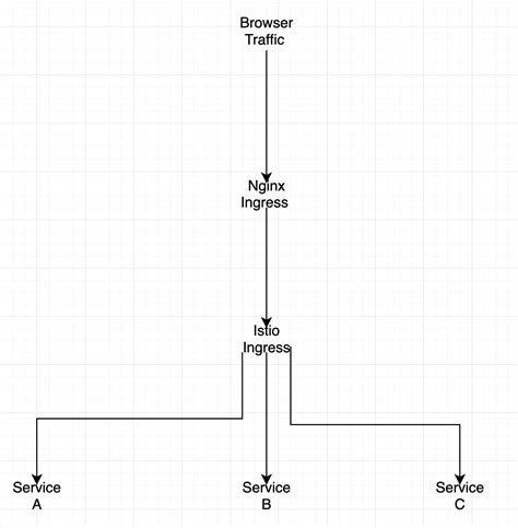 nginx ingress controller with istio r kubernetes