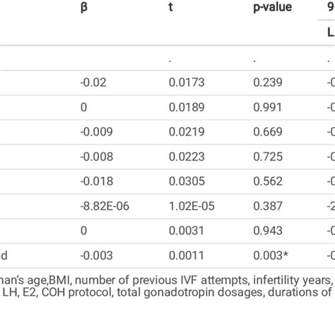 Binary Logistic Regression Regression Analysis For Cycle Cancellation