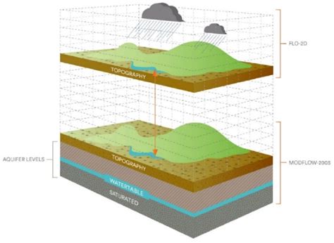 Illustration Of The Spatial Configuration Between Flo 2d And Download Scientific Diagram