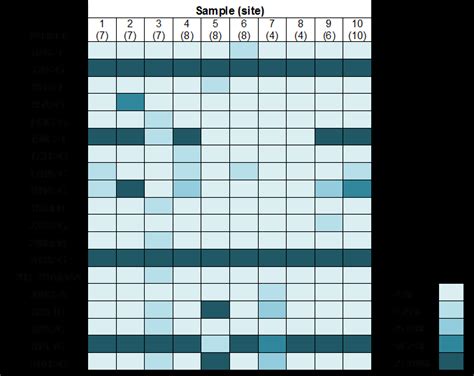 Heat Map Demonstrating The Occurrence And Frequency For Variants