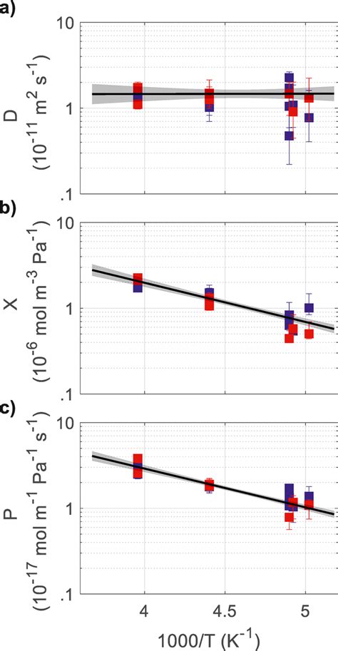Optimized Diffusivity D Solubility X And Permeability P