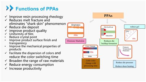 Fluo And Non Fluo Polymer Processing Aids Ppa For Polymer Baoxu