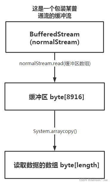 Java缓冲流bufferedstream详解java缓冲流中内置的缓冲区数组为多大 Csdn博客