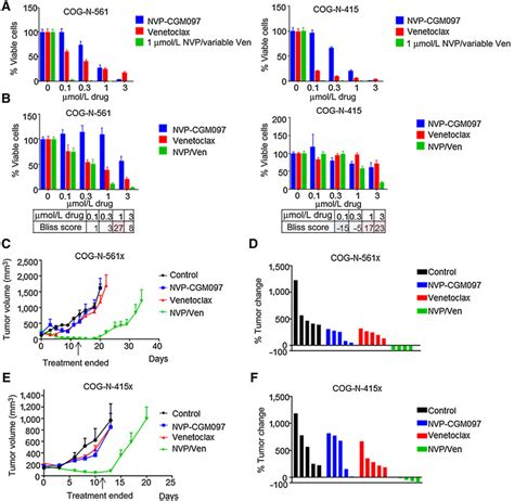 Nvp Cgm097 And Venetoclax Are Effective In Vivo A Cell Viability