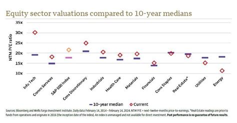 Christian R Parker Crpc® On Linkedin Chart Of The Week