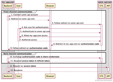 OAuth Implicit Flow Considered Harmful The Weltraumschaf