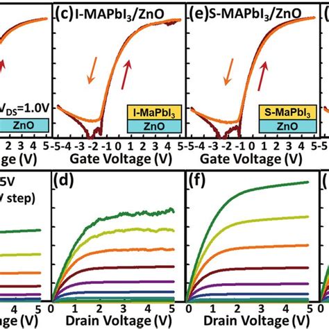 Transfer Curves And Output Characteristics Of Tfts With Ab