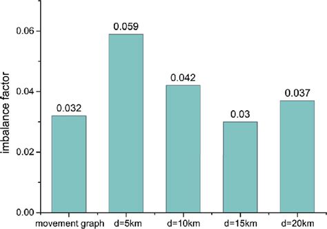 Imbalance Factors Under Different Task Graph Models Download