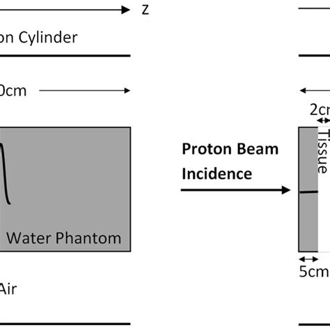 Geometrical Simulation Setup Of The Water Phantom With 2 Cm Slabs Of