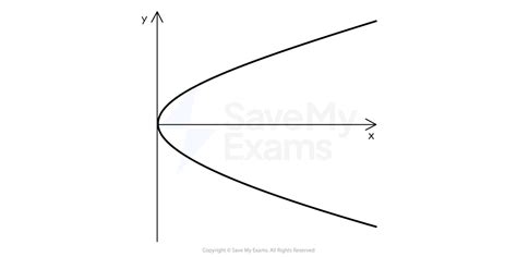 The Parabola Edexcel International As Further Maths Revision Notes 2018