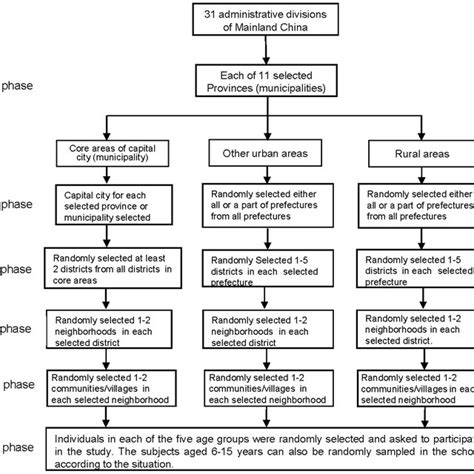The Sampling Procedures In The Serological Cross Sectional Survey