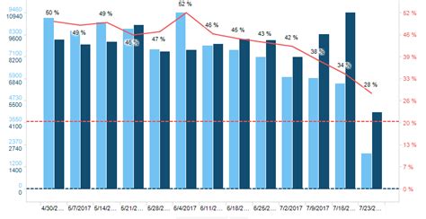 Combination Chart With Multiple Y Axis Rspotfire