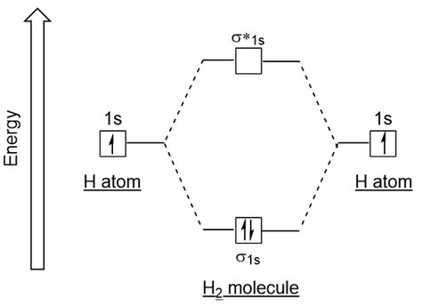 Molecular Orbitals Introductory Chemistry 1st Canadian Edition