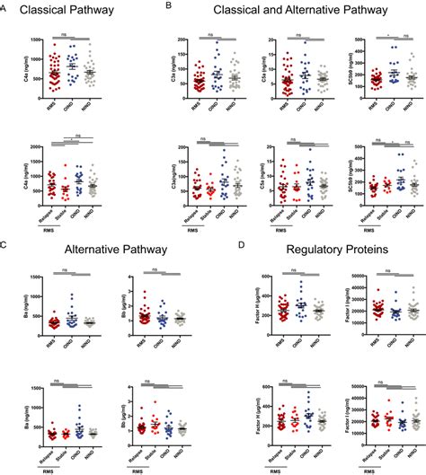 Plasma Concentrations Of Complement Proteins Representative For