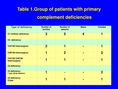 Ppt Primary Deficiencies Of The Complement System Powerpoint
