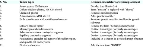 Tumor Types With Revised Nomenclature Or Revised Placement In The 2021 Download Scientific